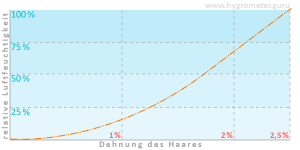 Haarhygrometer | Aufbau, Funktionsweise und Wartung